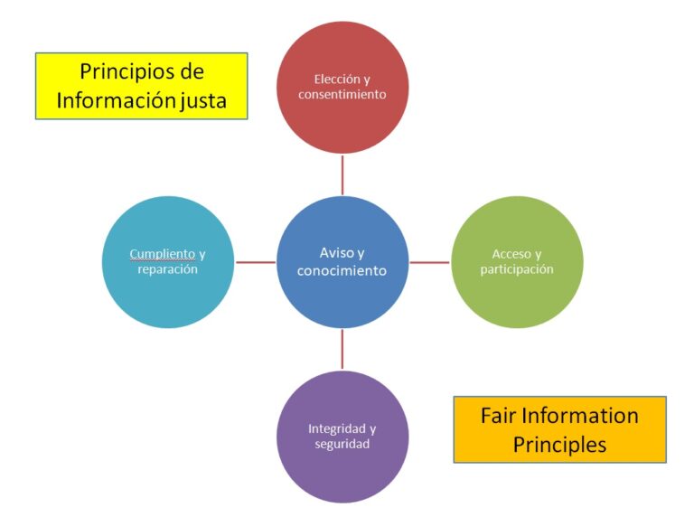 Fair information principles | Conversaciones en línea